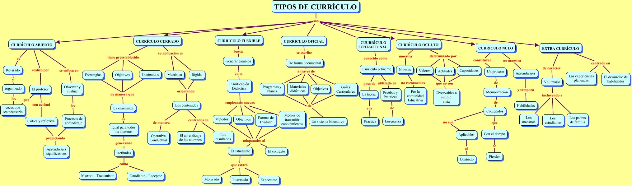 TIPOS DE CURRÍCULO - ¿Cuáles son los tipo de currículo?